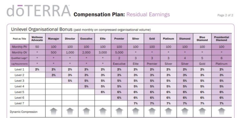What Is doTERRA MLM? An Honest Review!